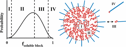 Amphiphilic Block Copolymers as Stabilizers in Emulsion Polymerization ...