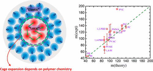 Nonuniversal Coupling of Cage Scale Hopping and Collective Elastic ...