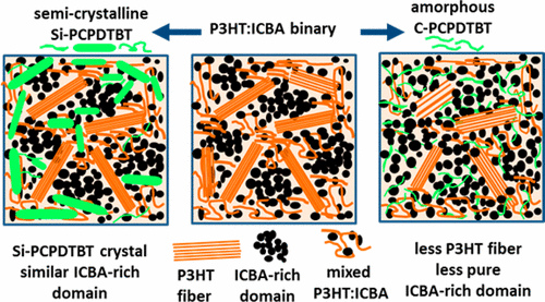 Crystallization of Sensitizers Controls Morphology and Performance in ...