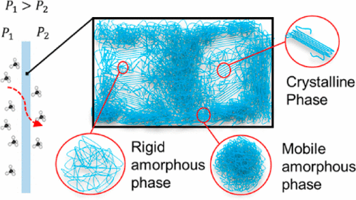 Effect of Chain Dynamics, Crystallinity, and Free Volume on the Barrier ...