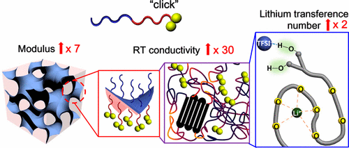 通过端基化学调节聚合物电解质的离子迁移和自组装,Macromolecules - X-MOL