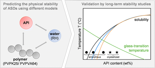 PVP和PVPVA非晶态固体分散体的长期物理稳定性,Molecular Pharmaceutics - X-MOL