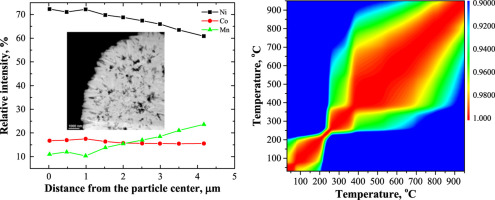 Synthesis of full concentration gradient cathode studied by high energy ...