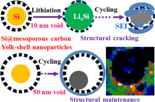 Yolk-shell silicon-mesoporous carbon anode with compact solid ...