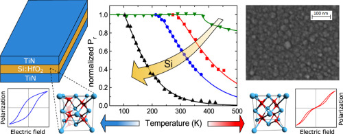 Ferroelectric phase transitions in nanoscale HfO2 films enable giant ...