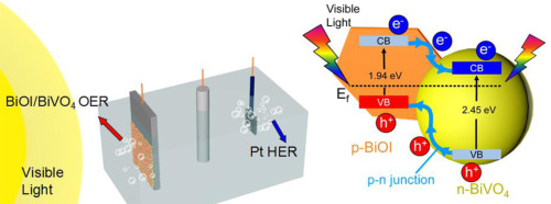 BiOI-BiVO4 photoanodes with significantly improved solar water ...