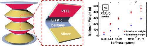Self-packaging Elastic Bellows-type Triboelectric Nanogenerator,Nano ...
