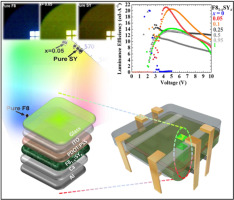 Charge Trap Assisted High Efficiency in New Polymer-Blend Based Light ...
