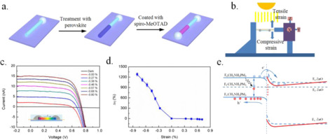 Enhanced performances of flexible ZnO/perovskite solar cells by piezo ...