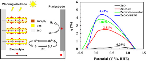 Band alignment engineering for improved performance and stability of ...
