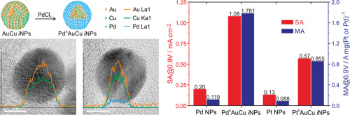 AuCu金属间纳米颗粒上的Pd皮：碱性介质中用于氧还原反应的高活性电催化剂,Nano Energy - X-MOL