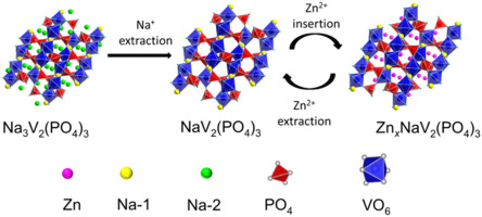 Towards polyvalent ion batteries: A zinc–ion battery based on NASICON structured Na3V2(PO4)3 ...