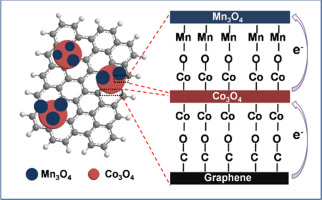 Mn3O4-decorated Co3O4 nanoparticles supported on graphene oxide: Dual ...