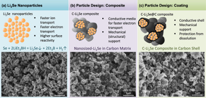 Nanostructured Li2Se cathodes for high performance lithium-selenium ...