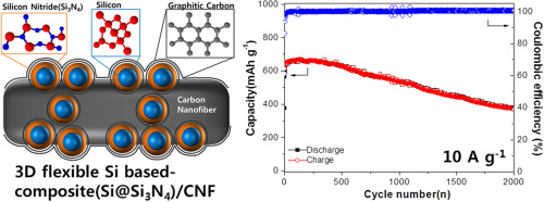 3D flexible Si based-composite (Si@Si3N4)/CNF electrode with enhanced cyclability and high rate ...
