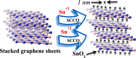 High dispersion of 1-nm SnO2 particles between graphene nanosheets ...
