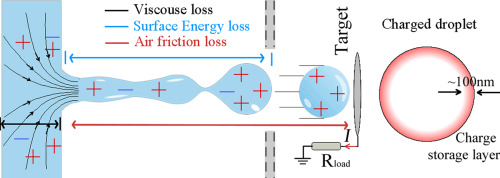 Ballistic energy conversion: physical modeling and optical ...