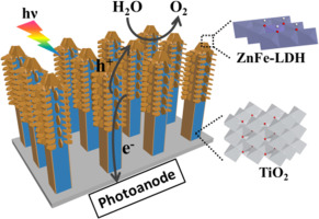 Photo-assisted synthesis of zinc-iron layered double hydroxides/TiO2 ...
