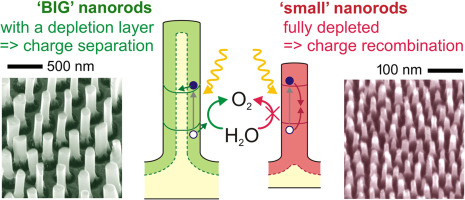 Solar water splitting on porous-alumina-assisted TiO2-doped WOx nanorod ...