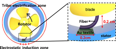 Rotating Triboelectric Generator Using Sliding Contact and Noncontact ...