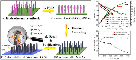 Nanostructured ultrathin catalyst layer based on open-walled PtCo ...