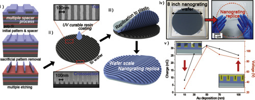 Performance-Enhanced Triboelectric Nanogenerator Enabled by Wafer-Scale ...