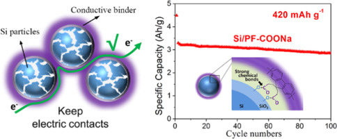 Novel conductive binder for high-performance silicon anodes in lithium ion batteries - Nano ...
