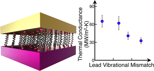 Vibrational Mismatch of Metal Leads Controls Thermal Conductance of ...
