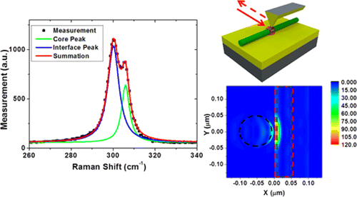 Strain and Hole Gas Induced Raman Shifts in Ge–SixGe1–x Core–Shell ...