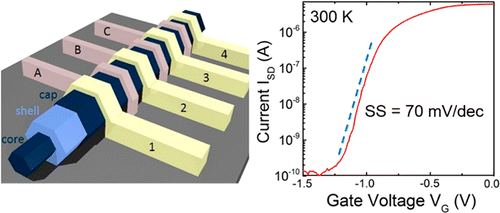 Demonstration of Confined Electron Gas and Steep-Slope Behavior in Delta-Doped GaAs-AlGaAs Core ...