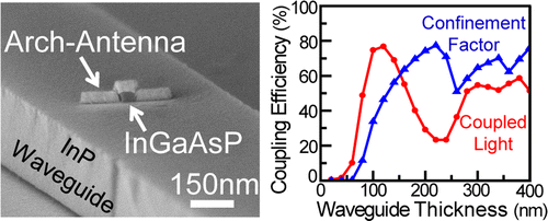 Efficient Coupling of an Antenna-Enhanced nanoLED into an Integrated ...