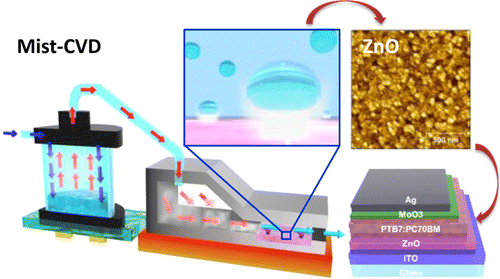 Atmospheric and Aqueous Deposition of Polycrystalline Metal Oxides ...