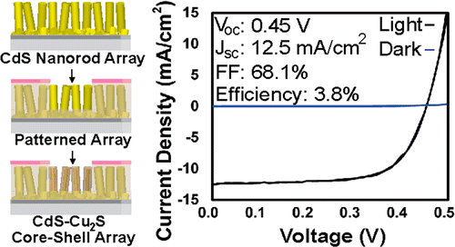 Core–Shell CdS–Cu2S Nanorod Array Solar Cells,Nano Letters - X-MOL