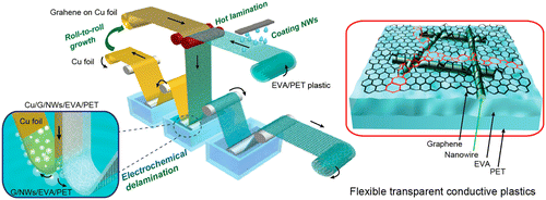 Roll-to-Roll Encapsulation of Metal Nanowires between Graphene and ...