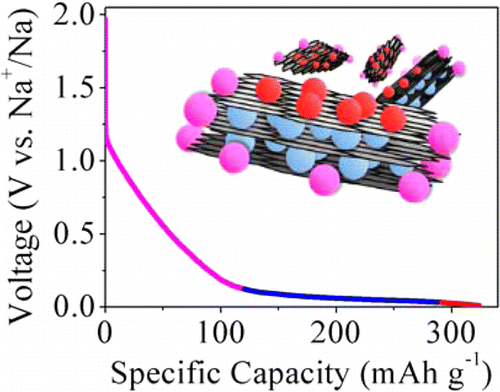 New Mechanistic Insights on Na-Ion Storage in Nongraphitizable Carbon ...