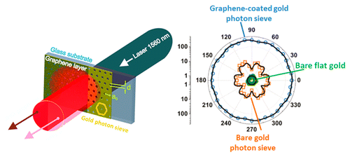 Probing Graphene χ(2) Using a Gold Photon Sieve,Nano Letters - X-MOL