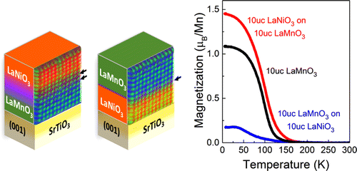 Interfacial Control of Magnetic Properties at LaMnO3/LaNiO3 Interfaces ...