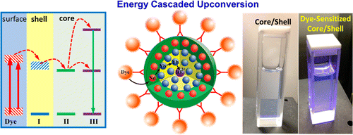 Energy-Cascaded Upconversion in an Organic Dye-Sensitized Core/Shell Fluoride Nanocrystal,Nano ...