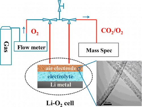 Reversibility of Noble Metal-Catalyzed Aprotic Li-O2 Batteries,Nano ...