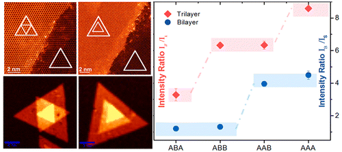 Stacking-Dependent Interlayer Coupling in Trilayer MoS2 with Broken Inversion Symmetry,Nano ...