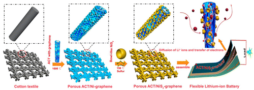 Cotton-Textile-Enabled, Flexible Lithium-Ion Batteries with Enhanced ...