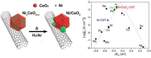 Metal/Oxide Interface Nanostructures Generated by Surface Segregation ...