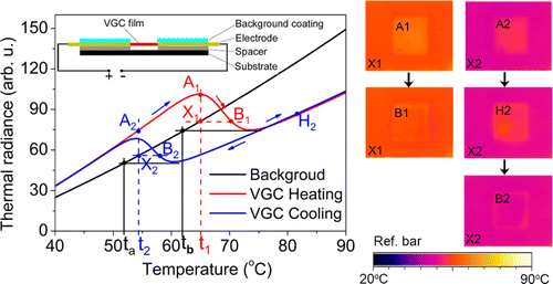 Fast Adaptive Thermal Camouflage Based on Flexible VO2/Graphene/CNT ...