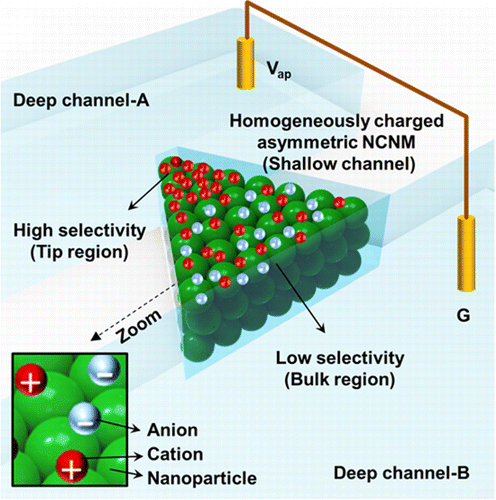 High Current Ionic Diode Using Homogeneously Charged Asymmetric Nanochannel Network Membrane ...