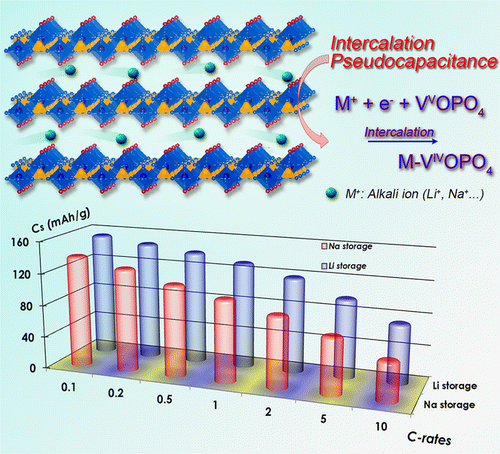 Intercalation Pseudocapacitance in Ultrathin VOPO4 Nanosheets: Toward ...