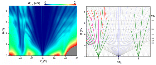 Hofstadter Butterfly and Many-Body Effects in Epitaxial Graphene Superlattice,Nano Letters - X-MOL