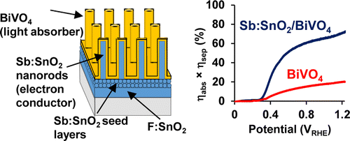 High Light Absorption and Charge Separation Efficiency at Low Applied Voltage from Sb-Doped SnO2 ...