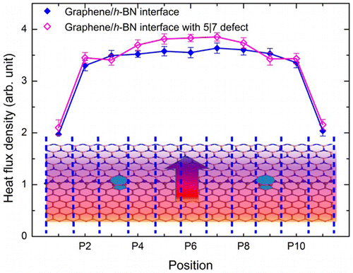 Topological Defects at the Graphene/h-BN interface Abnormally Enhance Its Thermal Conductance ...