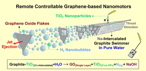 Graphene Jet Nanomotors in Remote Controllable Self-Propulsion Swimmers ...
