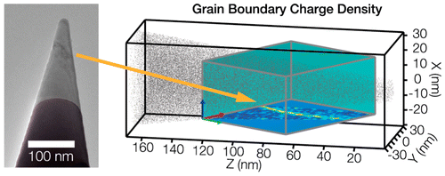Probing Grain-Boundary Chemistry and Electronic Structure in Proton ...